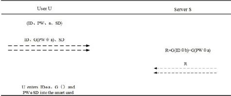 Figure 1 From A Two Factor Authentication Scheme Based On Negative