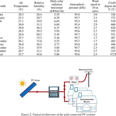 Global Horizontal Solar Irradiation In Nigeria Source Global Solar Download Scientific