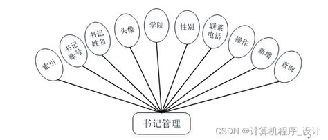 计算机毕业设计ssm大学生日常行为评分管理系统【附源码数据库】学生日常行为评分管理系统asp Csdn博客