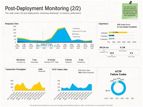 Deployment Strategies Post Deployment Monitoring Rate Ppt Ideas Presentation Graphics