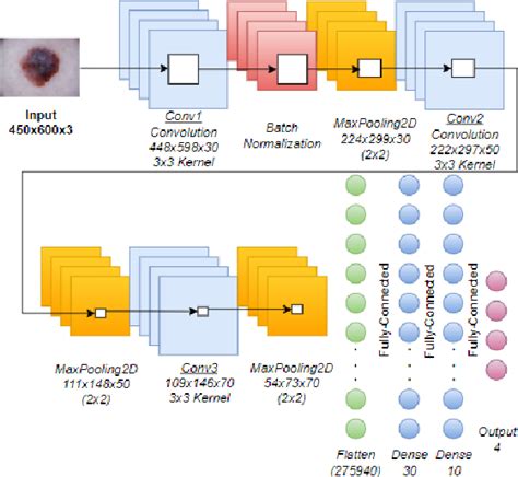 Figure 1 From Analysis Of Data Augmentation On Skin Lesion