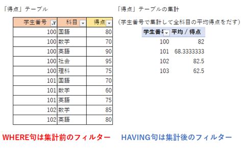 Sqlのhaving句とは?where句とのちがいも解説 ひよこseのつぶやきブログ Sqlのhaving句とは?where句とのちがいも解説 ひよこseのつぶやきブログ