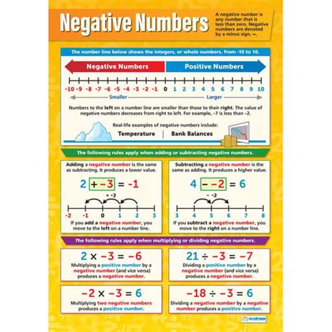 Negative Numbers Poster Daydream Education