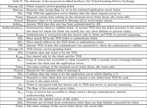 table 2 from an authentication protocol based on kerberos 5 semantic