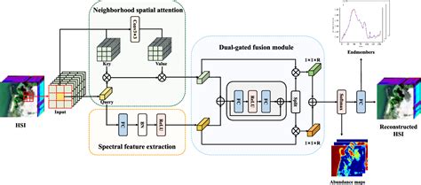 Figure 1 From Deep Attention Guided Spatialspectral Network For Hyperspectral Image Unmixing