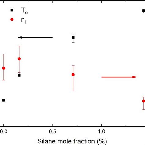 Electron Temperature And Ion Density As A Function Of Silane