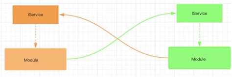 android模块化：面向接口编程 编程语言 光线 infoq精选文章