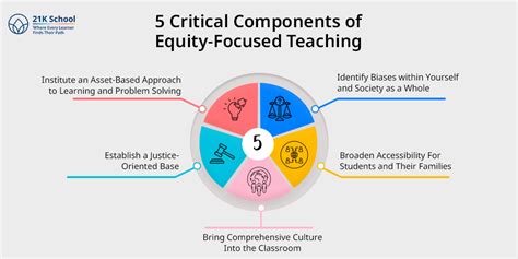 Free Resource 5 Critical Components Of Equity Focused Teaching 21k