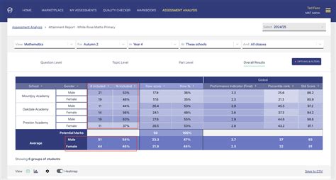 Attainment Analysis Smartgrade