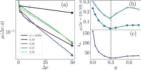 Individual Auto Correlation Iac Within An Ensemblea Iac Function Download Scientific