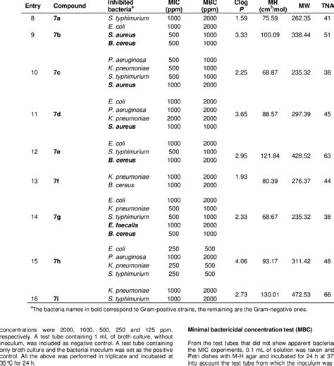 Minimal Inhibitory Concentration And Minimal Bactericidal Concentration Download Table