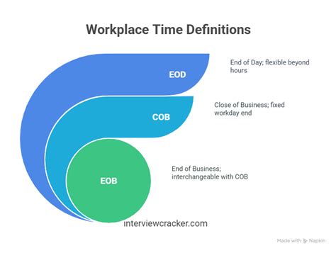 Are You Misusing Eod And Cob It Could Be Costing You Promotions