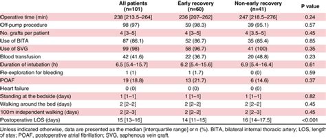 Operative And Postoperative Outcomes Of Patients Download Scientific