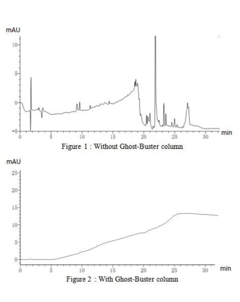 Troubleshooting Ghost Peak Problems In Hplc Systems Professional Hplc