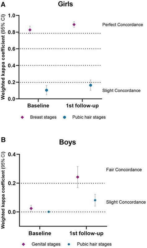 Frontiers Validity Of Self Assessment Pubertal Tanner Stages By