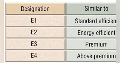 Understanding The Efficiency Of Motors Hpac Engineering