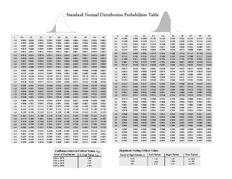 Standard Normal Distribution Probabilities Table Z2 Studeersnel