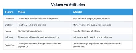 Values Vs Attitudes