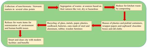 Municipal Based Biowaste Conversion For Developing And Promoting
