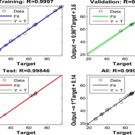 Linear Fit For Experimental And Predicted Color Removal Using Ann