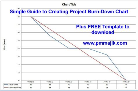 Agile Simple Guide To Creating A Project Burn Down Chart Pm Majik