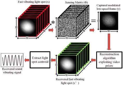 A High Speed Imaging Method Based On Compressive Sensing For Sound Extraction Using A Low Speed
