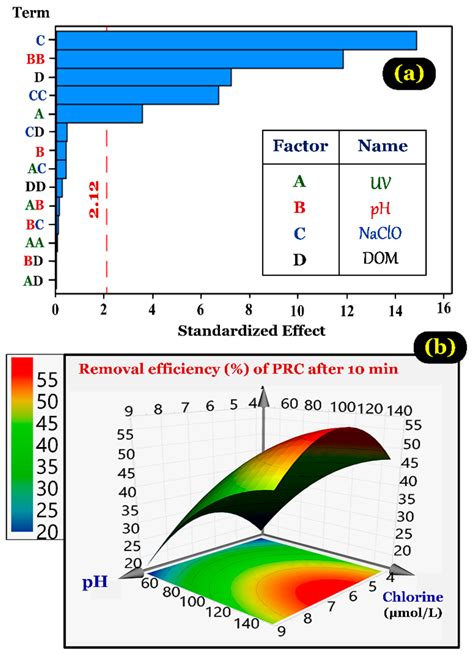 A Pareto Chart Of Standardized Effects Response Is Removal