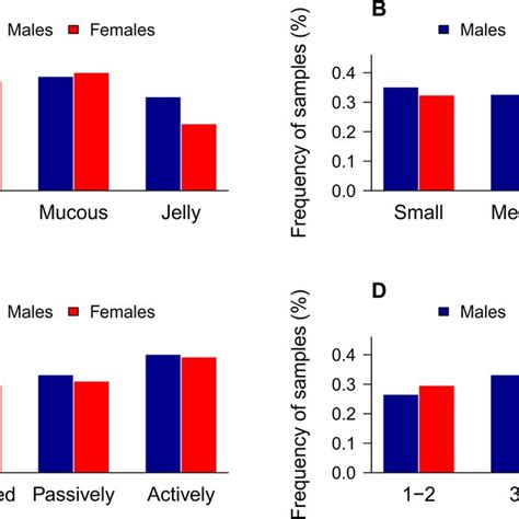 Sex Differences In Otter Marking Behaviour Frequency Of Genotyped