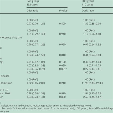Factors Influencing Positive D Dimer Assessments In The Emergency