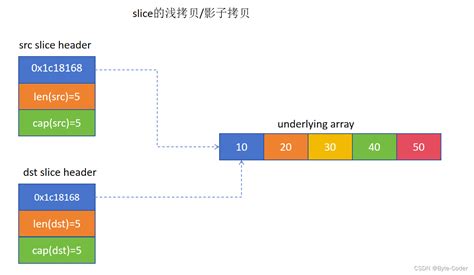 Golang Slice总结 Csdn博客