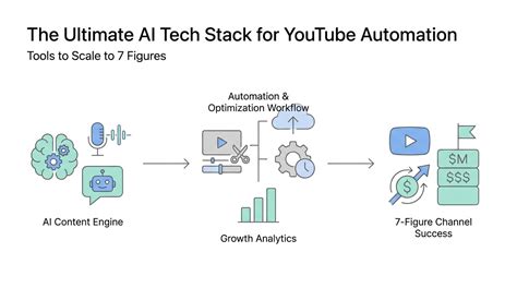The Ultimate Ai Tech Stack For Youtube Automation Tools To Scale To 7