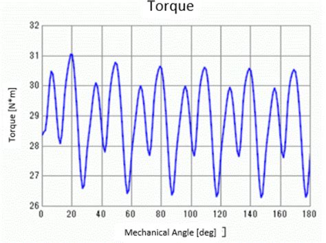 Demagnetization Of Spm Motorexamples Product Murata Software Co Ltd