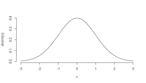 Stack Ranking Vs Bell Curve Limobible