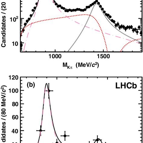 Color Online Fit To The K Mass Spectrum For A B 0 Jc K Events