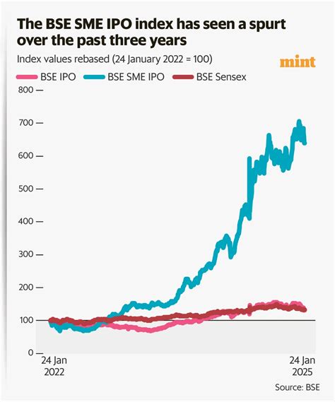The Bse Sme Ipo Index Alpha Ideas