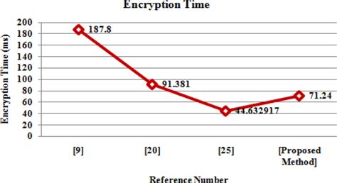 Comparison Of Encryption Execution Time With Literature Download Scientific Diagram