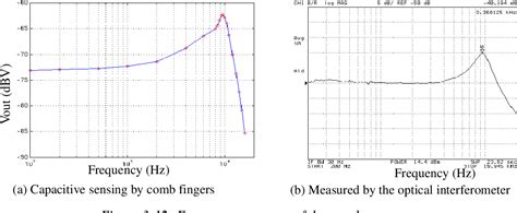 Figure 2 1 From Gyroscope And Micromirror Design Using Vertical Axis Cmos Mems Actuation And