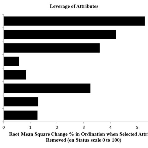 Leverage Sensitivity Analysis Results Of Socioeconomic Factors Download Scientific Diagram