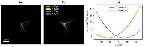 Single Shot Optical Profiling To Reconstruct Surface Topographies