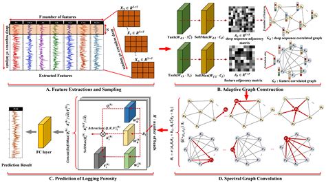 Adaptive Graph Convolutional Network With Deep Sequence And Feature