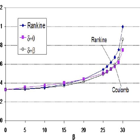 Rankine Active Or Passive Pressure With Inclined Backfill Download