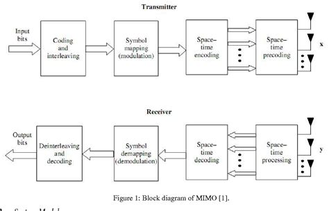 Figure 1 From Performance Improvement Of Ber In Mimo Systems With Svd Based Precoding Approach