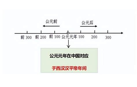 历史探秘：公元前和公元后究竟是如何划分的？公元1年，处于我国哪个朝代？历史探秘 探索发现 川北在线