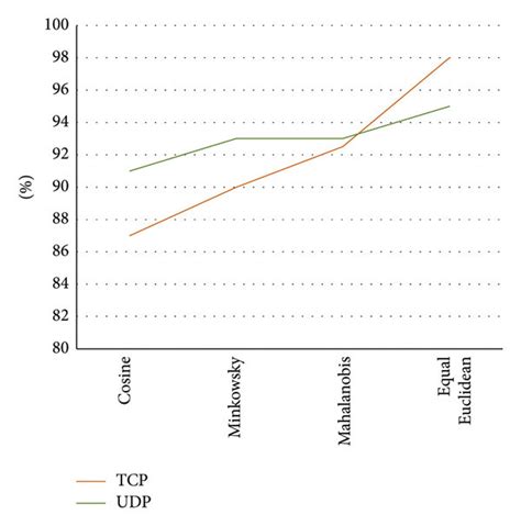 Different Types Of Attack Detection Rates Download Scientific Diagram