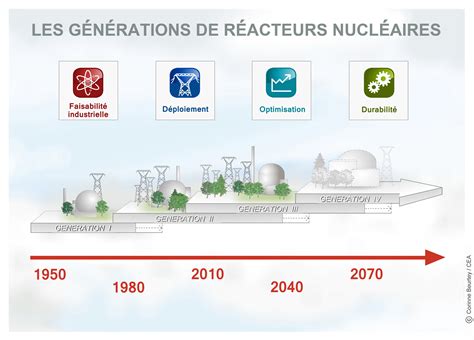Découvrir And Comprendre Les Générations De Réacteurs Nucléaires