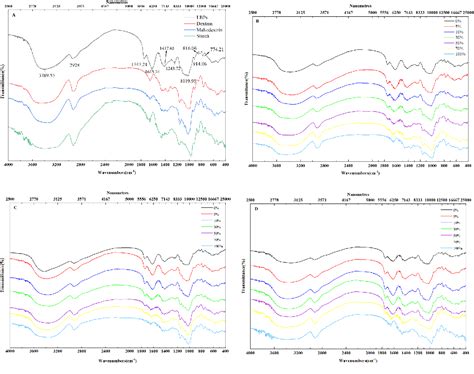 Table 1 From Detection Of Dextran Maltodextrin And Soluble Starch In The Adulterated Lycium