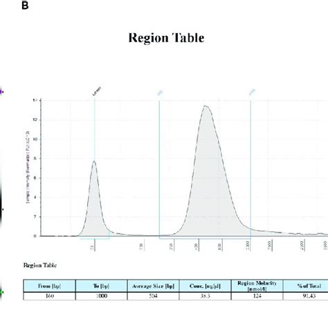 Quantification And Quality Assessment Of 3 0 Gene Expression Dual Index Download Scientific