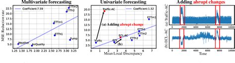 Figure 1 From Deep Imbalanced Time Series Forecasting Via Local Discrepancy Density Semantic