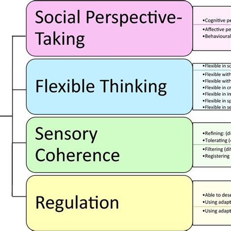 Thinking Patterns In Autism Tpa Profiling Model Download Scientific