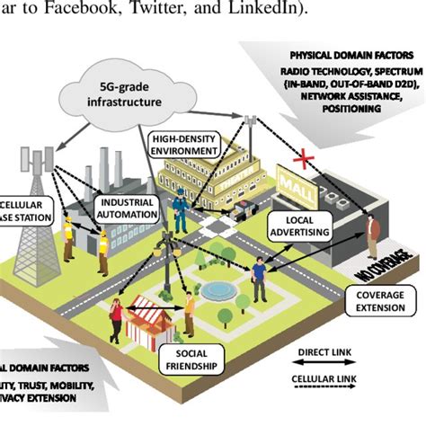 Urban Network Assisted D2d Applications Download Scientific Diagram